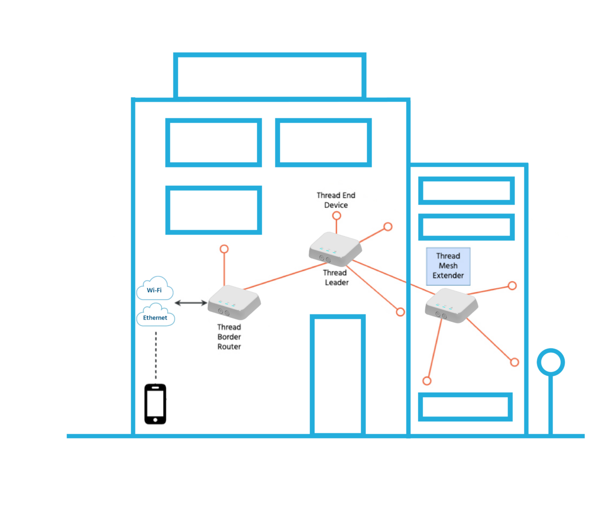 MMB Thread Border Router Getting Started Guide | MMB Networks