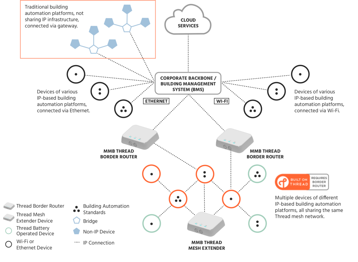 MMB Networks Launches Thread Border Router and Thread Mesh Extender ...